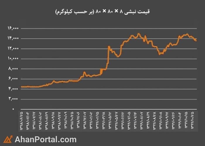 بررسی فراز و نشیب قیمت نبشی در سال های ۹۸ تا ۱۴۰۰