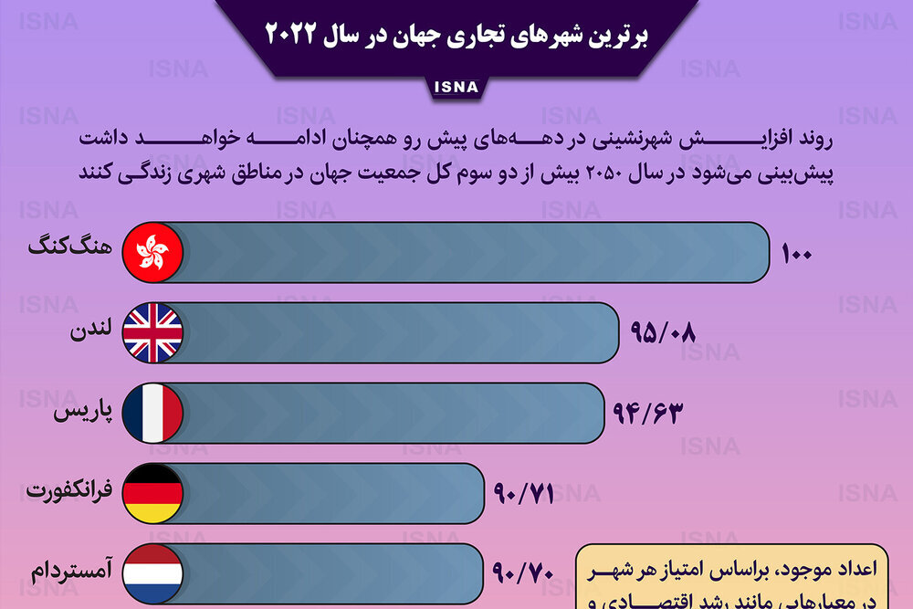 بهترین شهرهای تجاری جهان ۲۰۲۲ اینفوگرافیک
